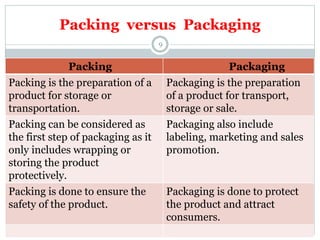 presentation in capsule manufacturing & packaging of capsule | PPTX