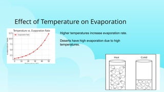 GROUP-01-EVAPORATION IN HYDROLOGYan.pptx