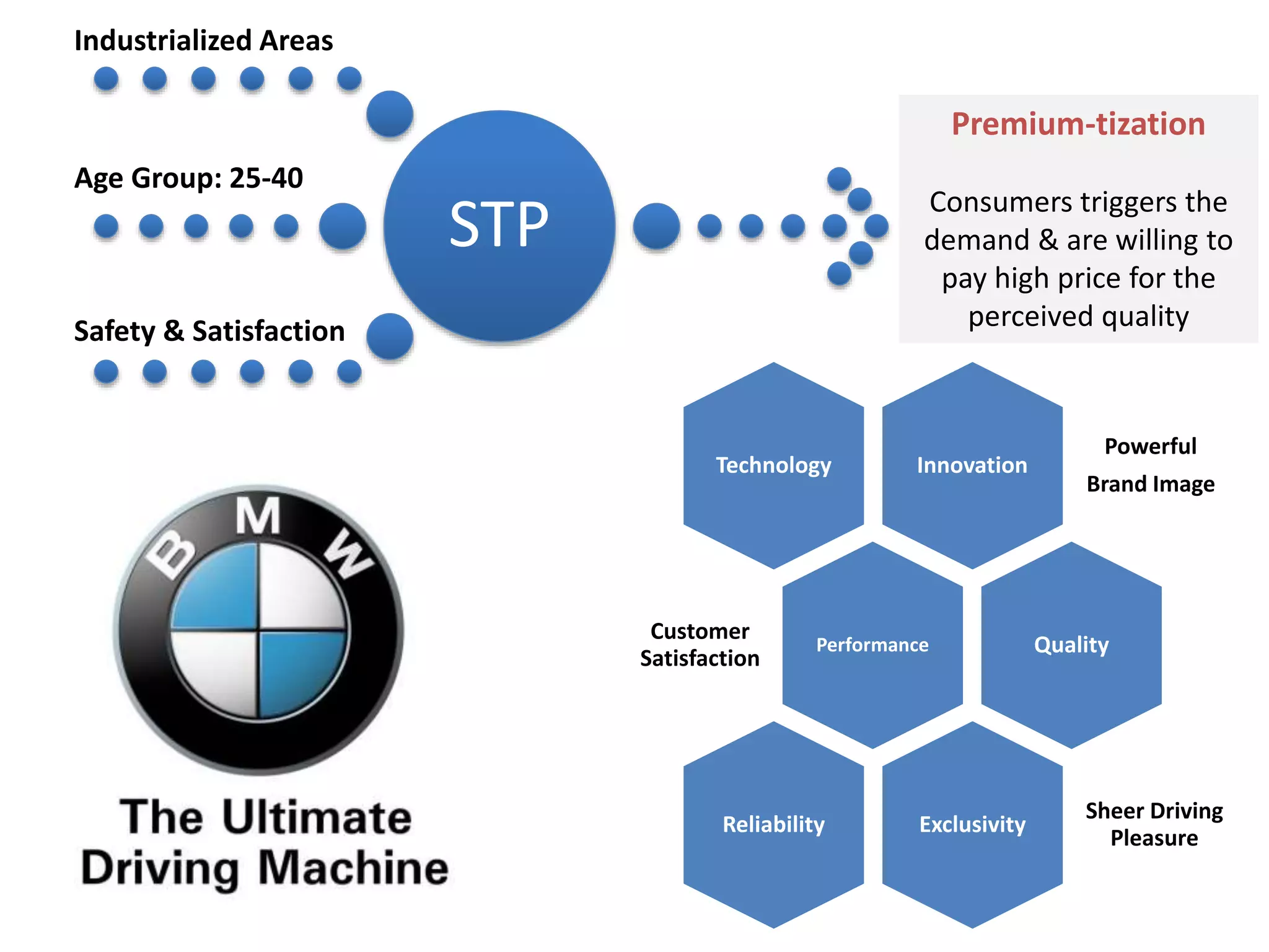 BMW | Pricing Strategies | PPTX