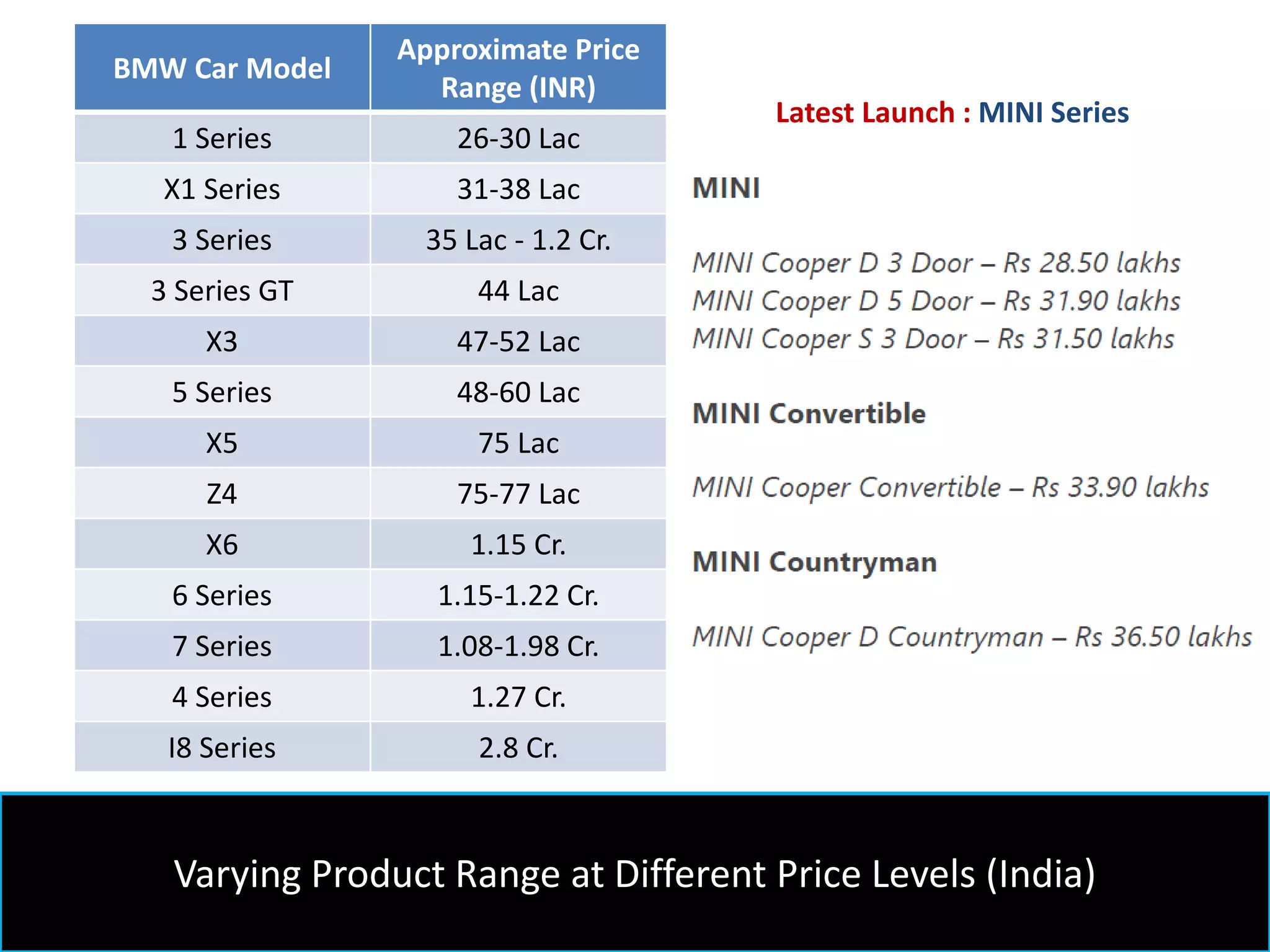 BMW | Pricing Strategies | PPTX