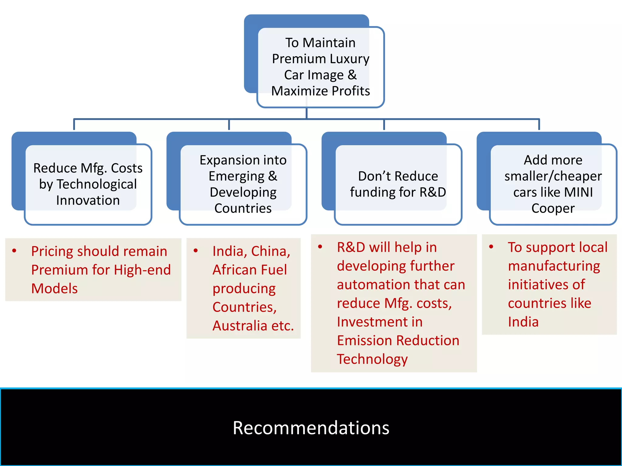 BMW | Pricing Strategies | PPTX