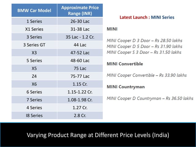 BMW | Pricing Strategies | PPTX | Automotive Industry | Industries