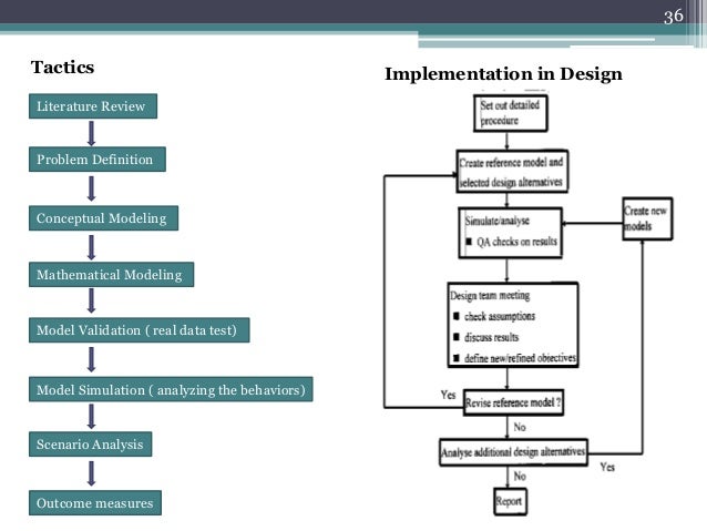 Architectural Research & Design Research