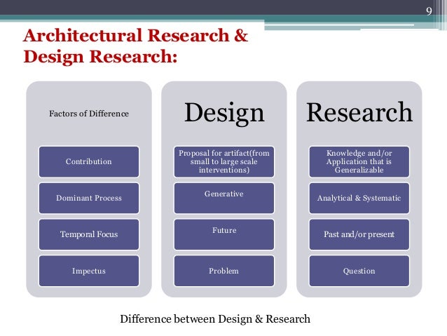 Architectural Research & Design Research