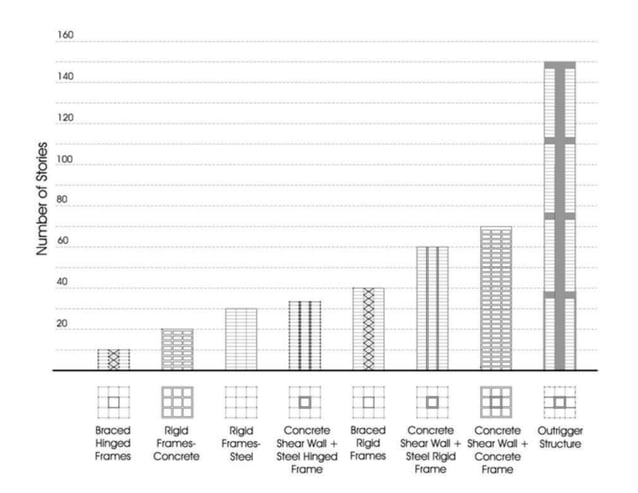 structure, technology and materials of highrise buildings | PPTX ...