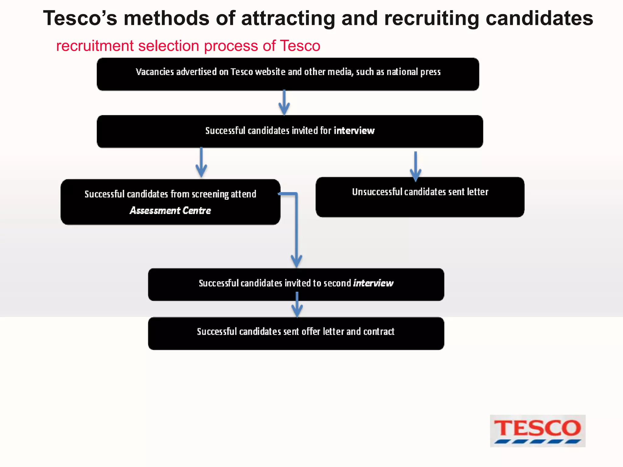 Recruitment & Selection process in Tesco | PPTX