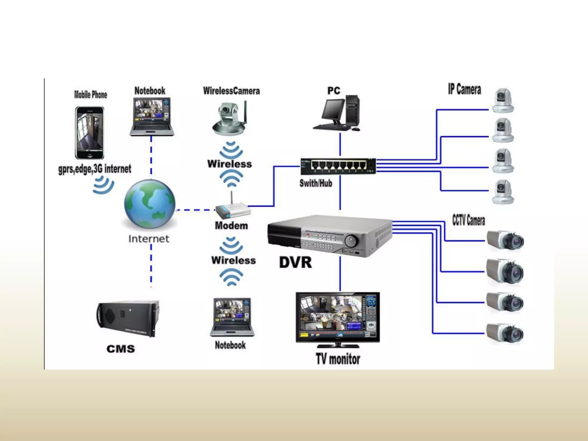 CCTV Camera Presentation | PDF