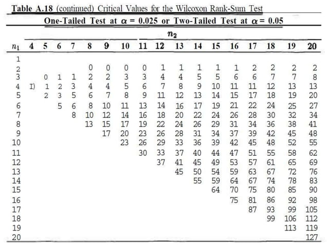 Wilcoxon Rank-Sum Test | PPTX | Physics | Science