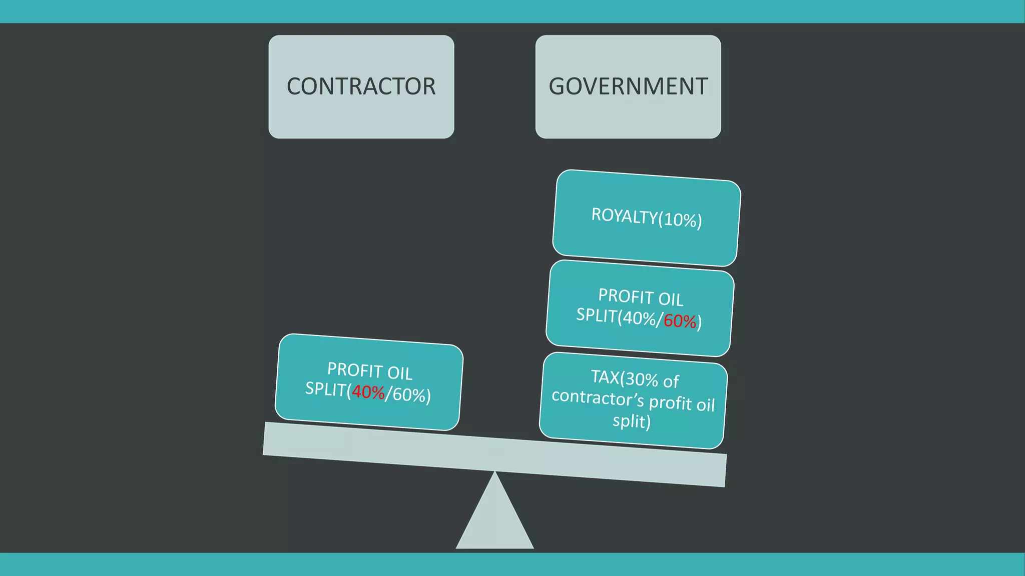 production sharing contract | PPTX