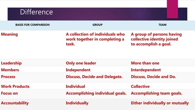 Group and team | PPT