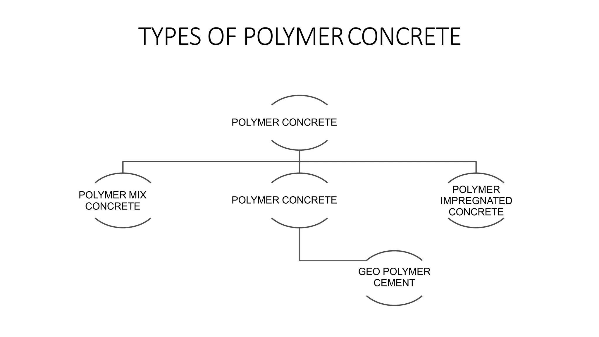 FIBER REINFORCED POLYMER CONCRETE | PPTX