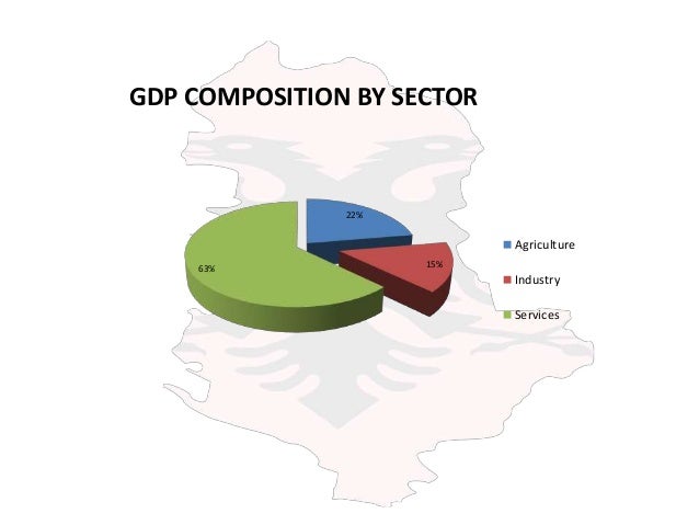 The economy of Albania