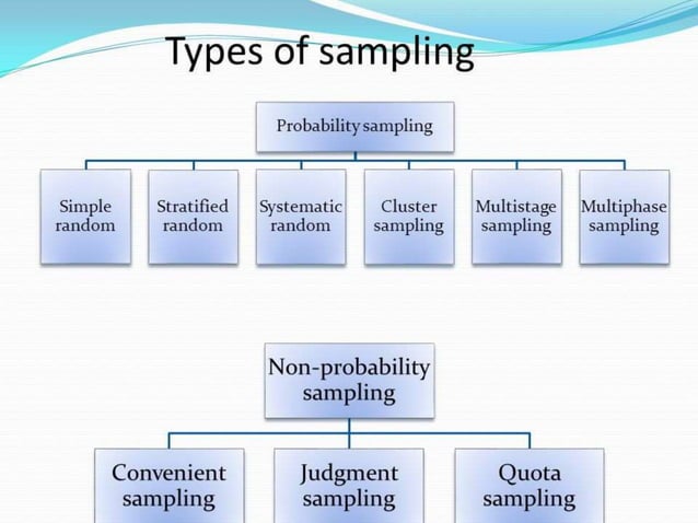 Census Sampling Survey Sampling Design And Types Of Sample Design Pptx Physics Science