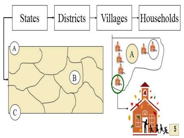Census Sampling Survey Sampling Design And Types Of Sample Design Pptx Physics Science