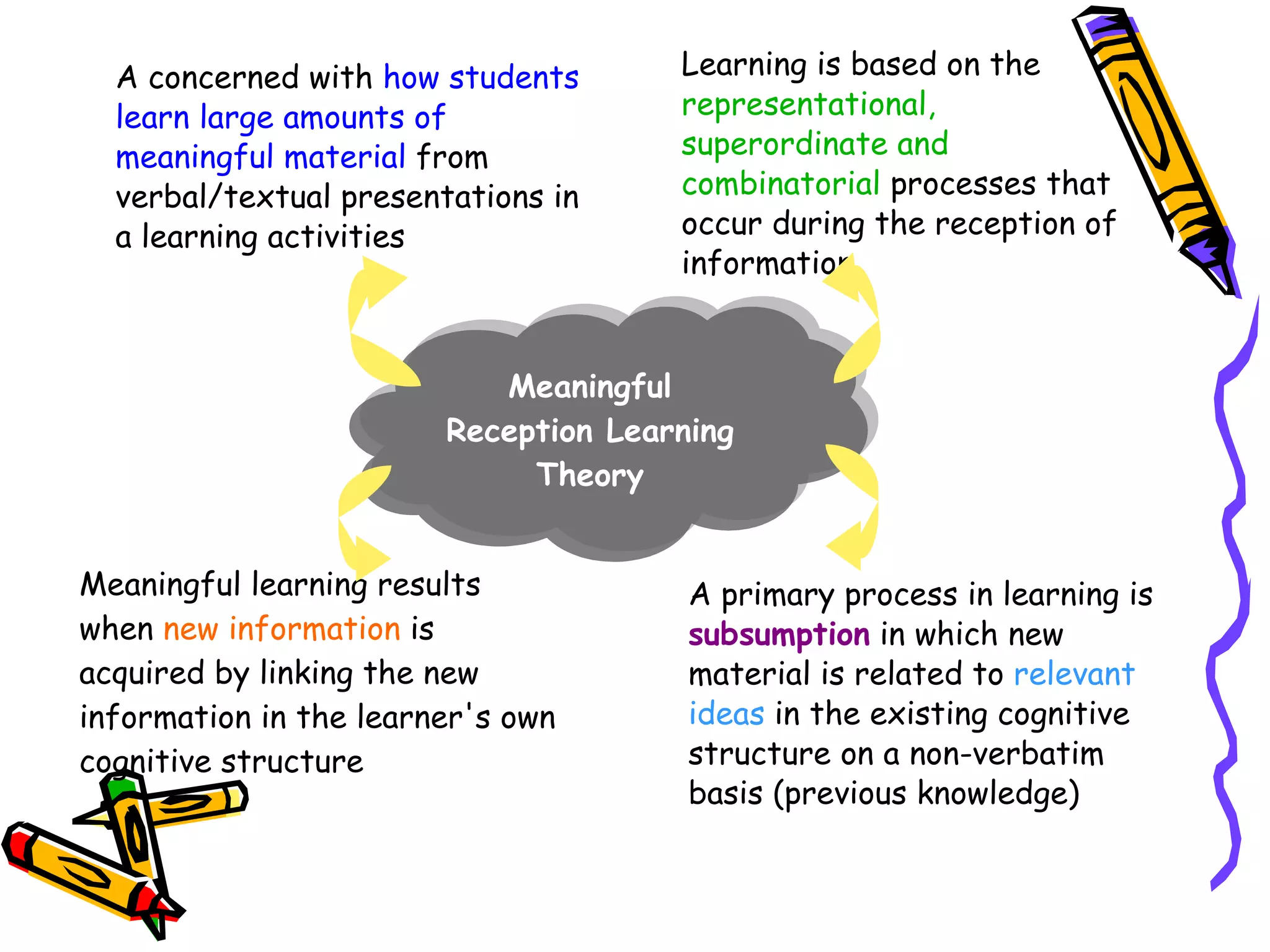 Learning Theory by Ausubel | PPT