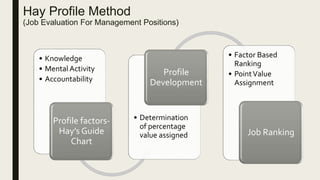 Compensation Management and Job Evaluation | PPTX