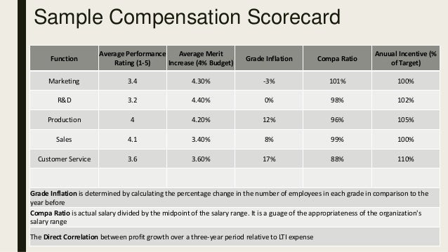 Compensation Management and Job Evaluation