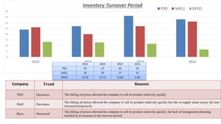 FINANCIAL RATIO ANALYSIS SHELL, PSO & BYCO | PDF
