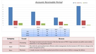FINANCIAL RATIO ANALYSIS SHELL, PSO & BYCO | PDF