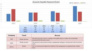 FINANCIAL RATIO ANALYSIS SHELL, PSO & BYCO | PDF