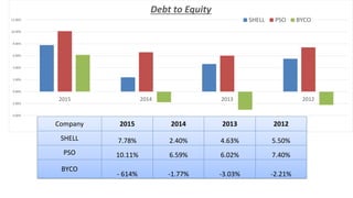 FINANCIAL RATIO ANALYSIS SHELL, PSO & BYCO | PDF | Business Accounting ...