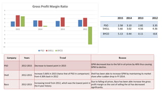 FINANCIAL RATIO ANALYSIS SHELL, PSO & BYCO | PDF