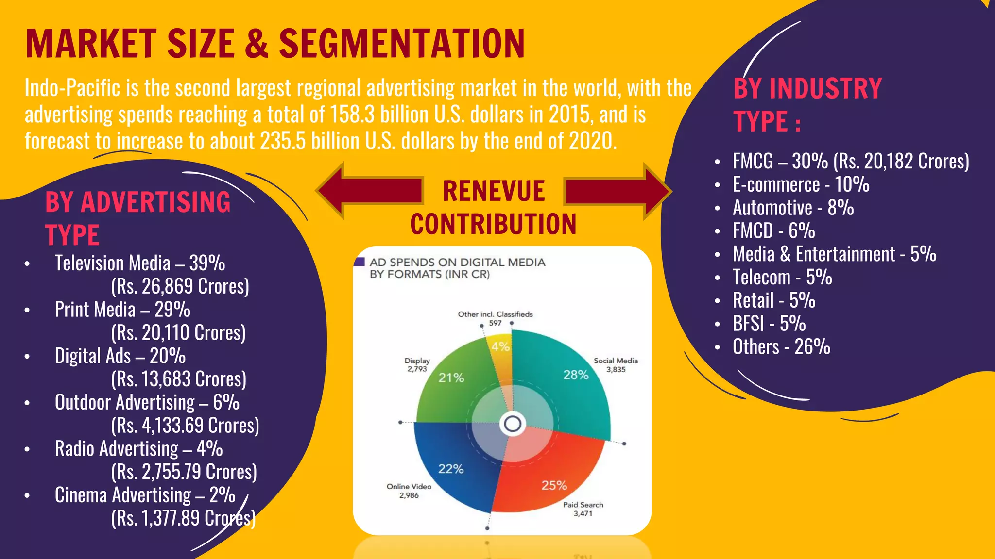 Indian Advertising Industry | PDF