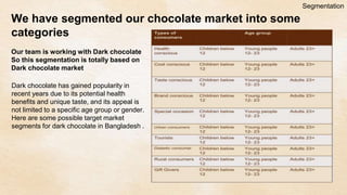 Marketing plan of chocolate | PPTX