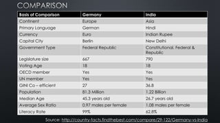 Country Analysis - India vs Germany | PPTX
