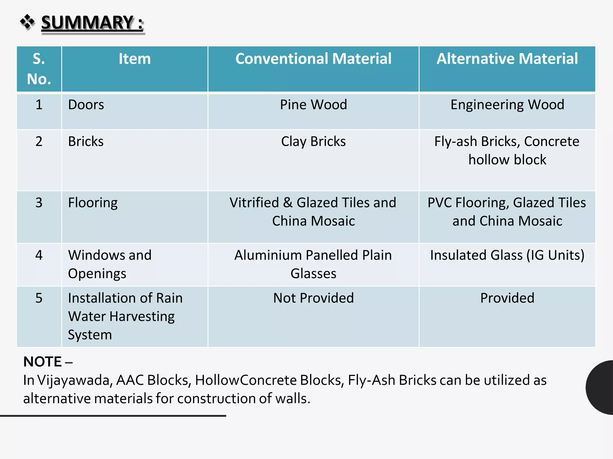 ALTERNATE BUILDING MATERIALS & TECHNOLOGICAL ALTERNATIVES IN ...
