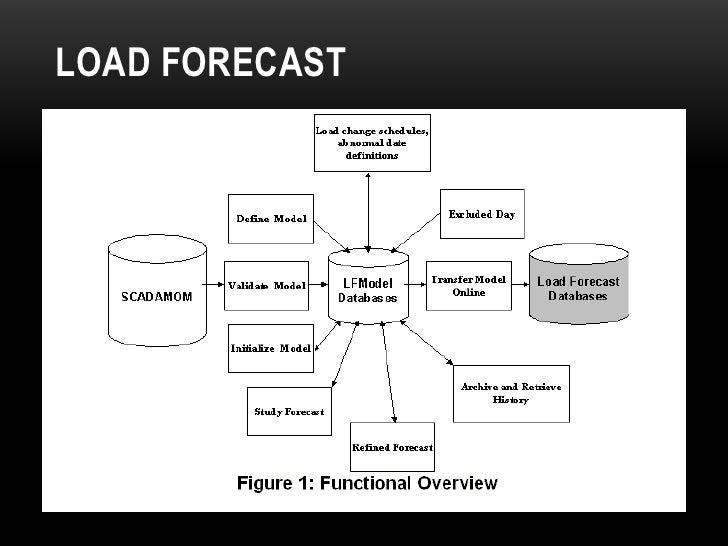 Group 7 load forecasting&harmonics final ppt