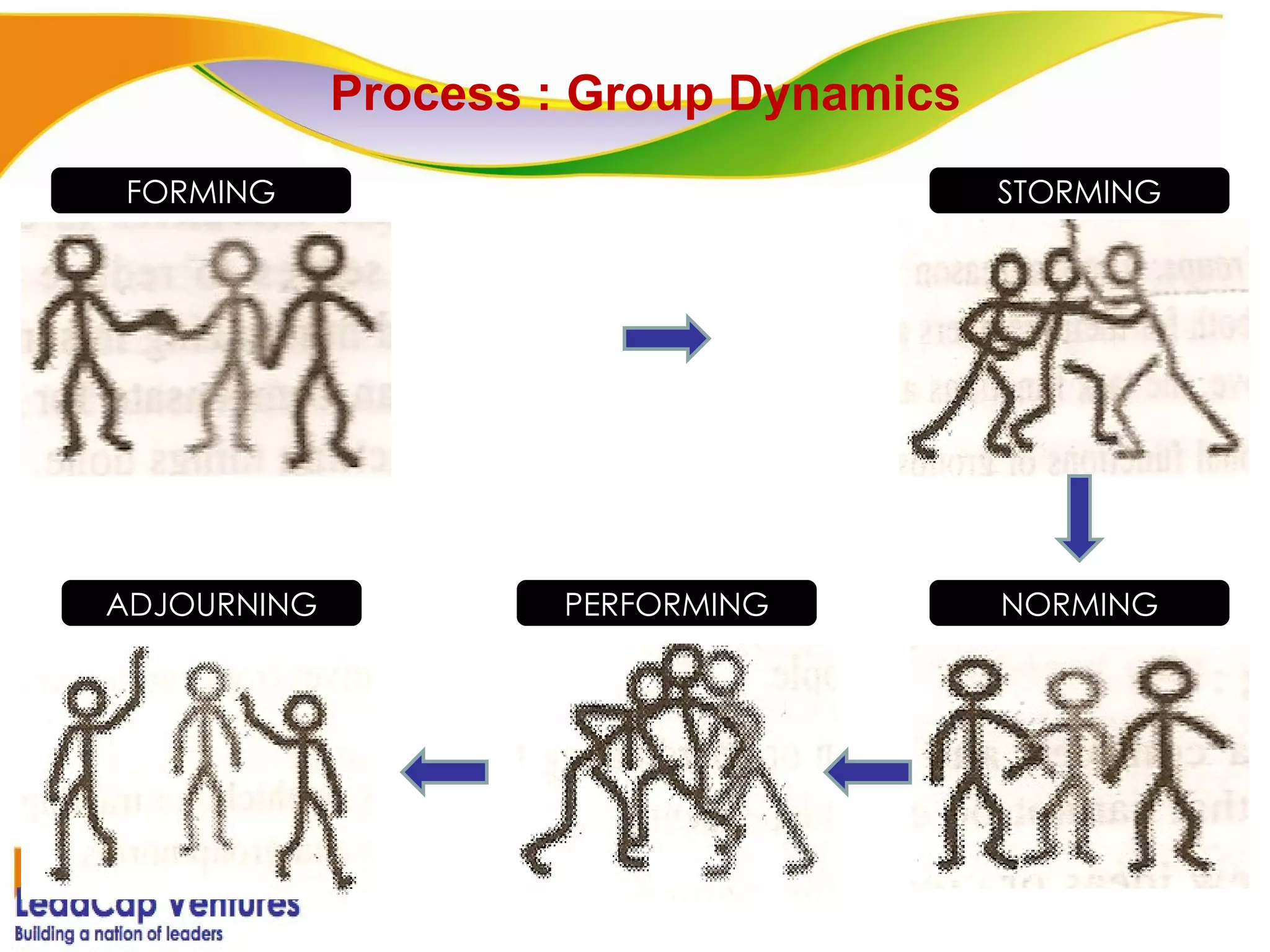 Group Dynamics RaviRaj Arus | PPT