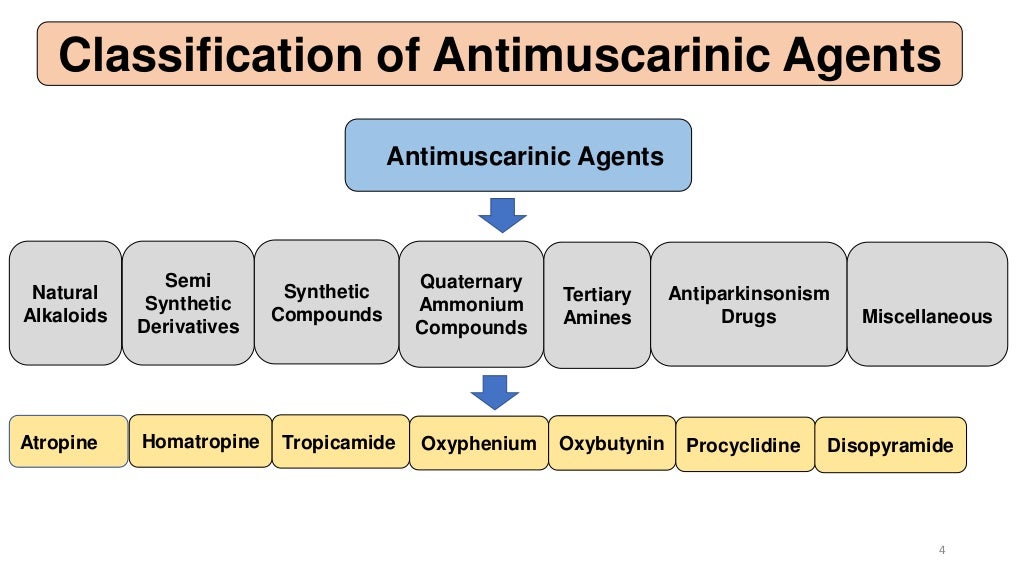 Antimuscarinic Agents