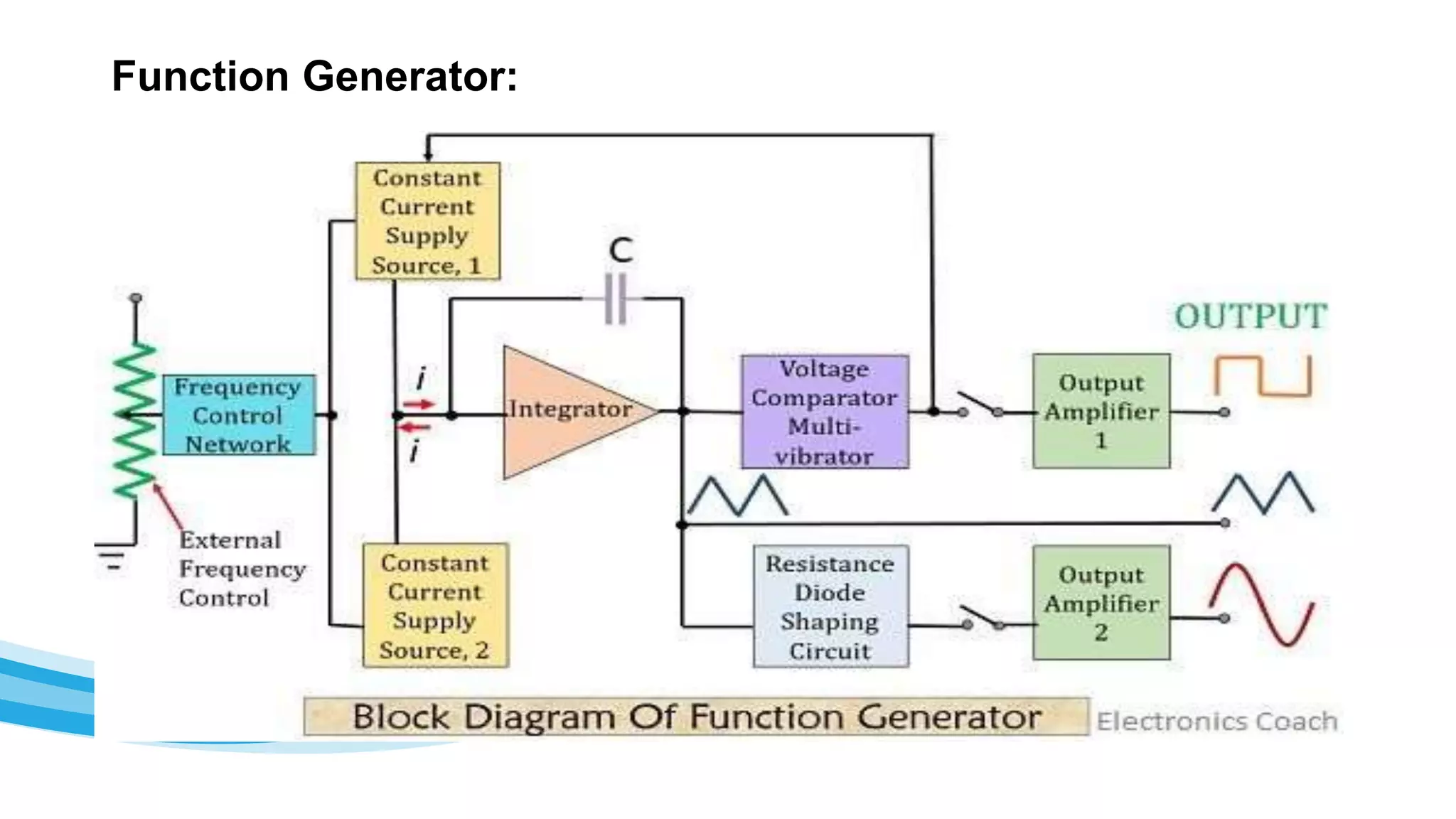1.Oscilloscope. 2.Block diagram of Oscilloscope. 3.Types of ...