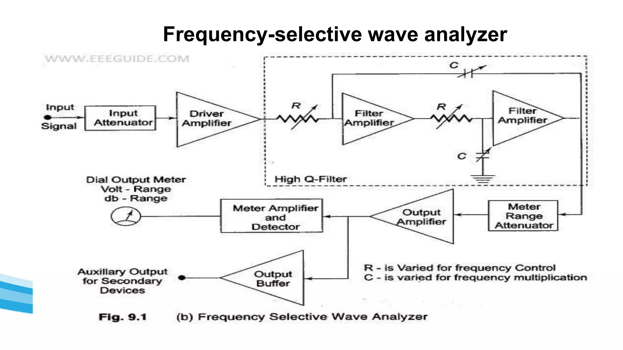 1.Oscilloscope. 2.Block diagram of Oscilloscope. 3.Types of ...