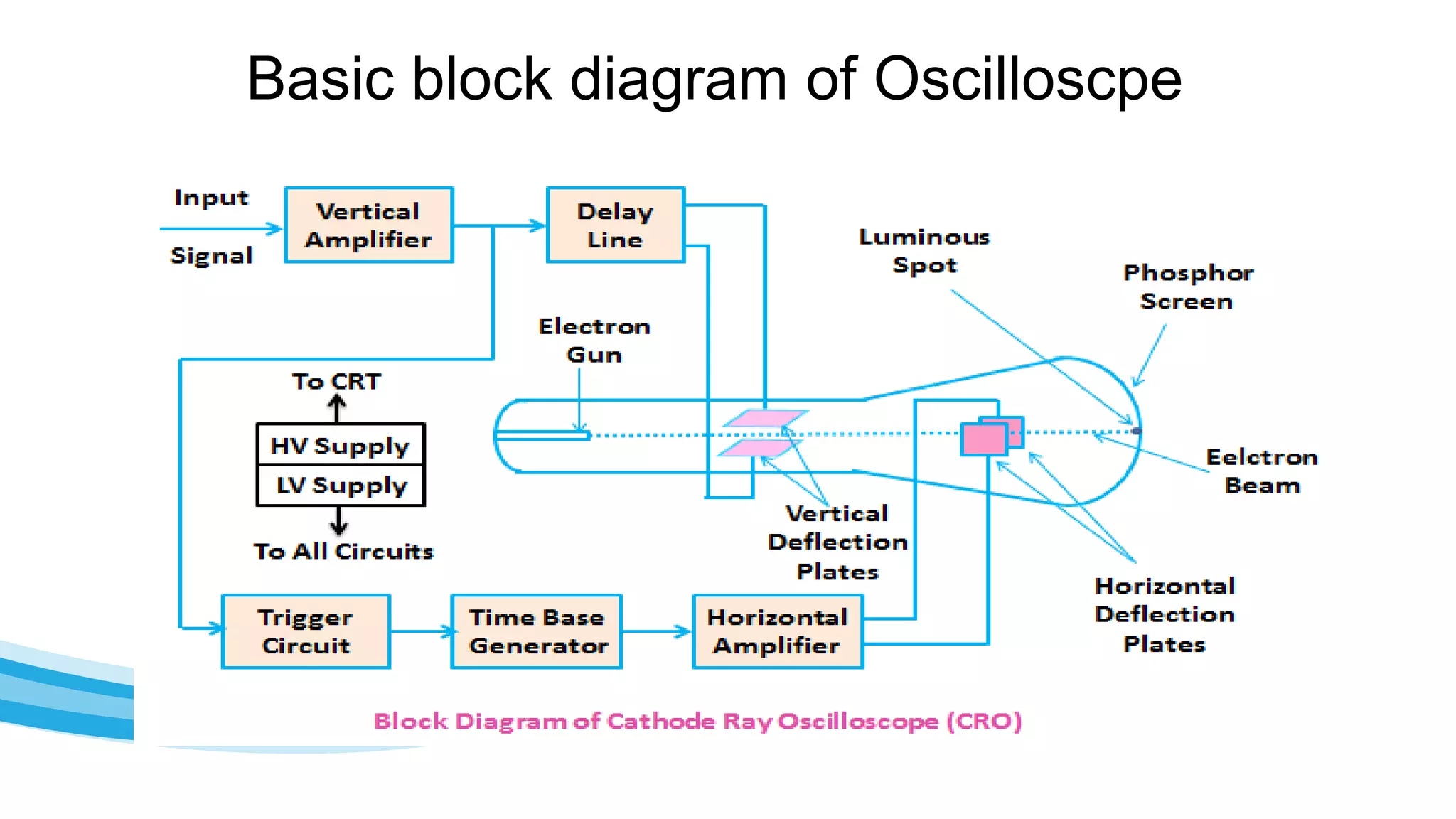 1.Oscilloscope. 2.Block diagram of Oscilloscope. 3.Types of ...