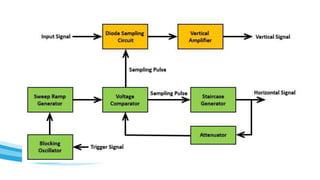 1.Oscilloscope. 2.Block diagram of Oscilloscope. 3.Types of ...