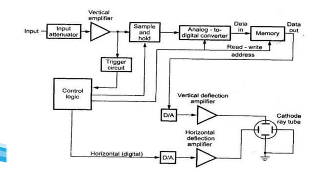1.Oscilloscope. 2.Block diagram of Oscilloscope. 3.Types of ...