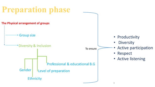 Group Work as an Interactive Teaching Approach | PPT