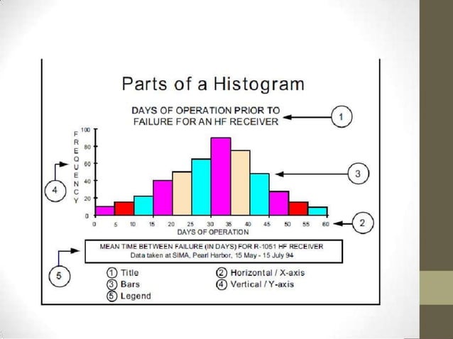 Histogram and historigram | PPTX | Geography | Science