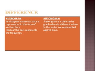Histogram and historigram | PPTX