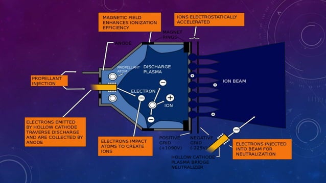 Ion Propulsion System | PPT
