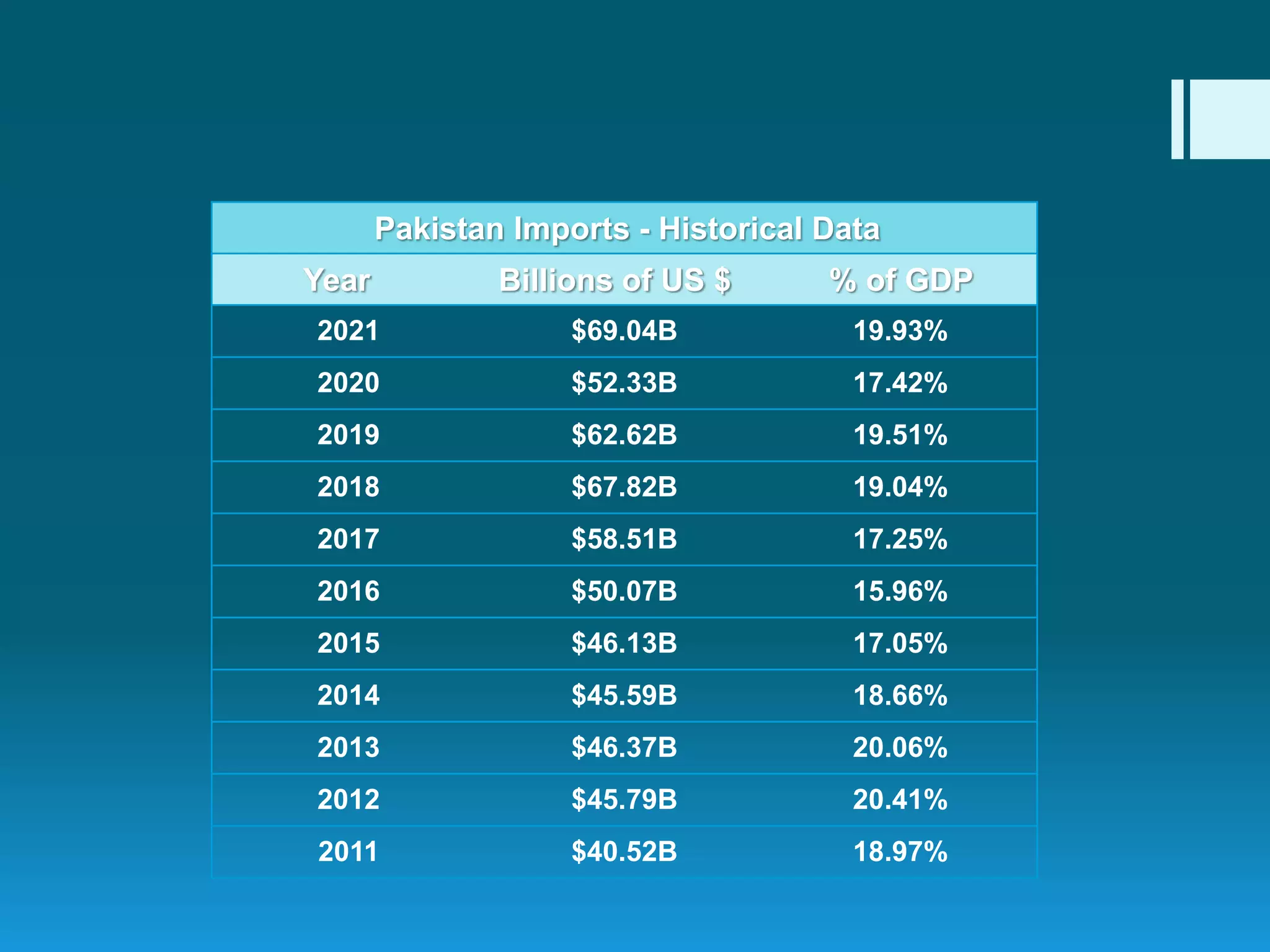 Import Export of Pakistan | PPTX | Commodities | Economy