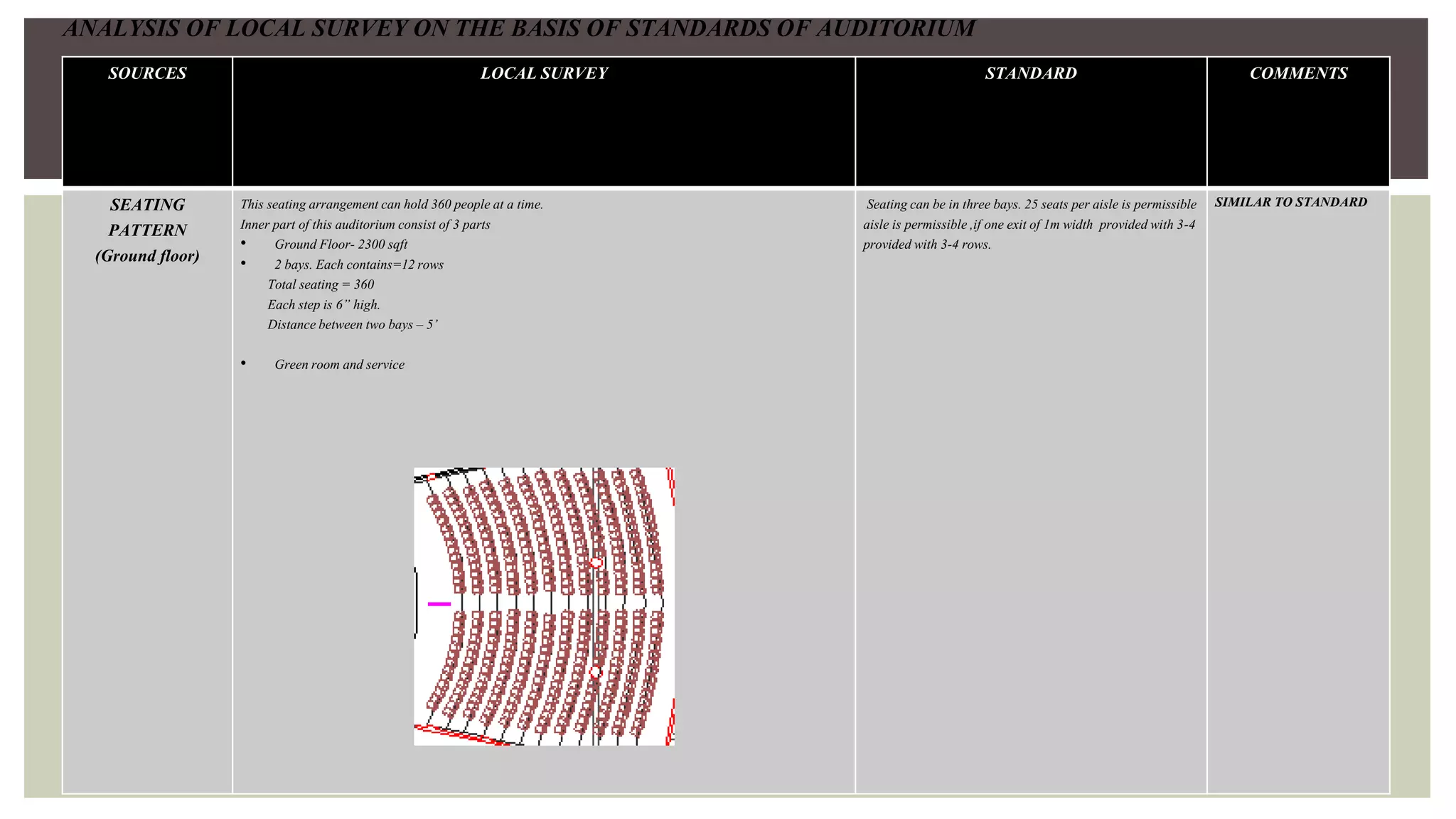 acoustic and viewing angle analysis of an auditorium building | PPTX