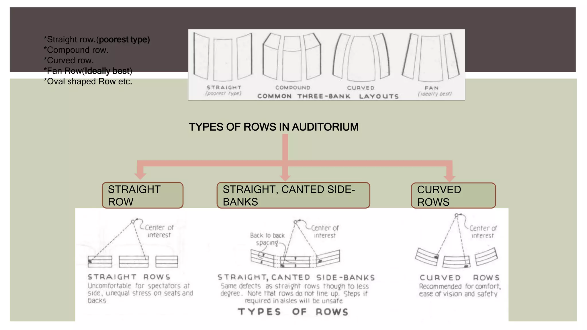 acoustic and viewing angle analysis of an auditorium building | PPTX