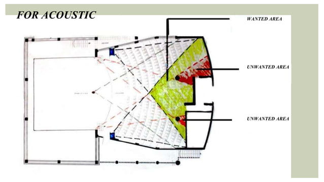 acoustic and viewing angle analysis of an auditorium building