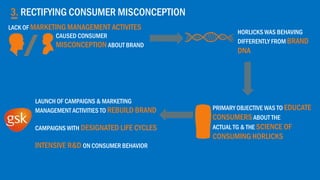 Case study on Horlicks | PDF