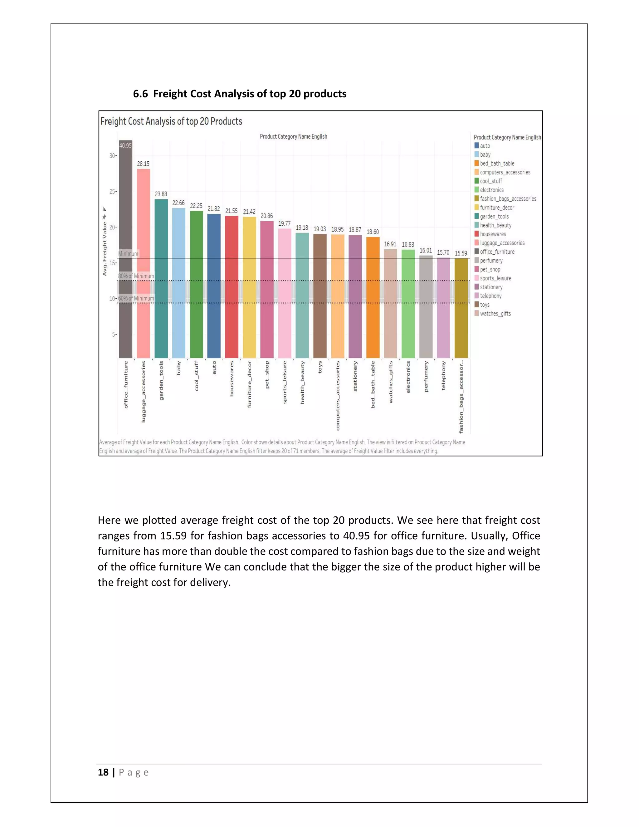Brazilian Ecommerce OLIST Market Data Analysis | PDF