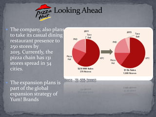 Microeconomic study about pizza hut and dominos | PPT