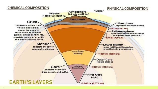 LIthosphere | PPTX | Geology | Science